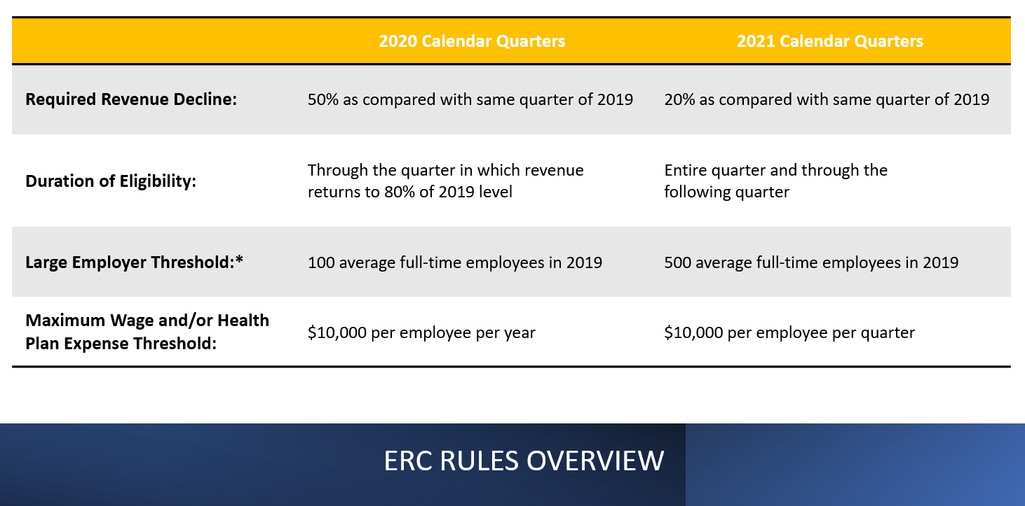 Do employees benefit from ERC? Leia aqui: Do employees get the ERC ...